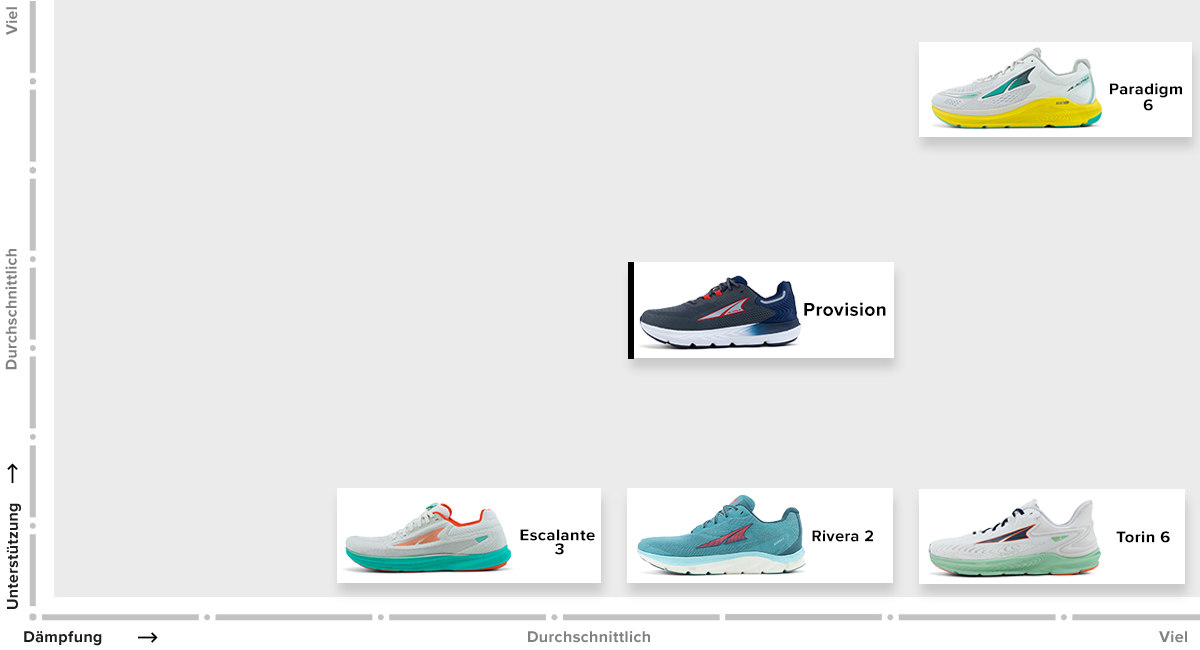 Testbericht: Altra Provision 7 - 21run