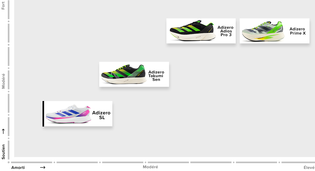 Test adidas Adizero SL – Chaussures de running – 21RUN