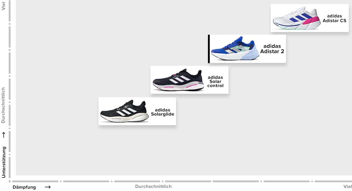 Review: adidas Adistar 2 – Allround-Laufschuh – 21RUN